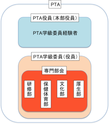【組織図あり】PTA役員の組織まとめ | マナベユウジプロダクツ